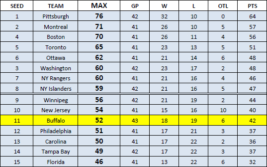 NHL standings through 4-14-13 – Trending Buffalo